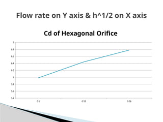 Orifice study and find CD and CV and flow of fluid | PPTX