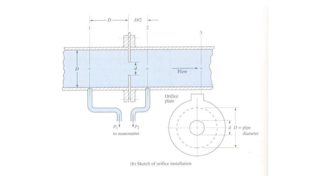 Orifice meter | PDF