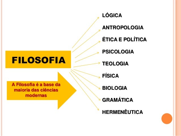 Origem e divisão da filosofia