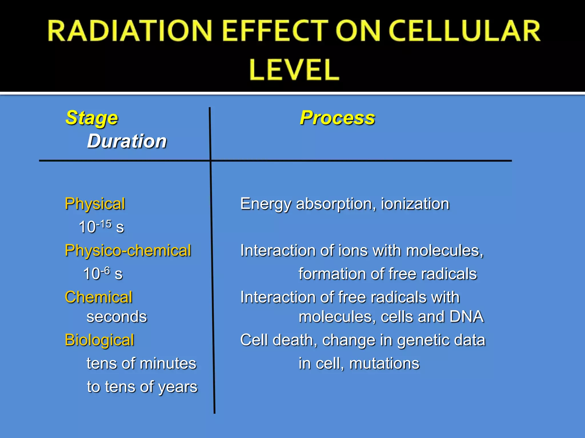 Basic Biological effects of Radiation | PPTX