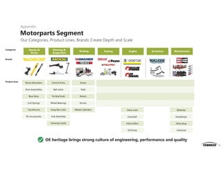 original.pptx | Automotive Industry | Industries