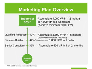 Herbalife Business Plan for marketing the direct selling | PPTX