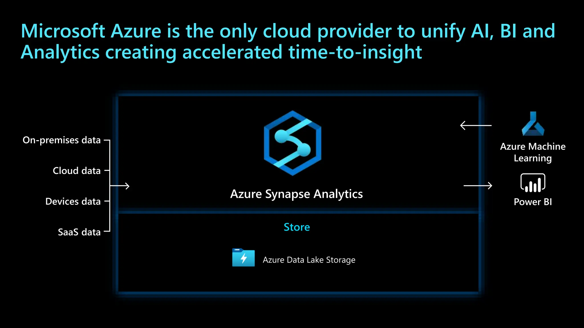 Microsoft Azure - Analytics & Power BI intro | PPT
