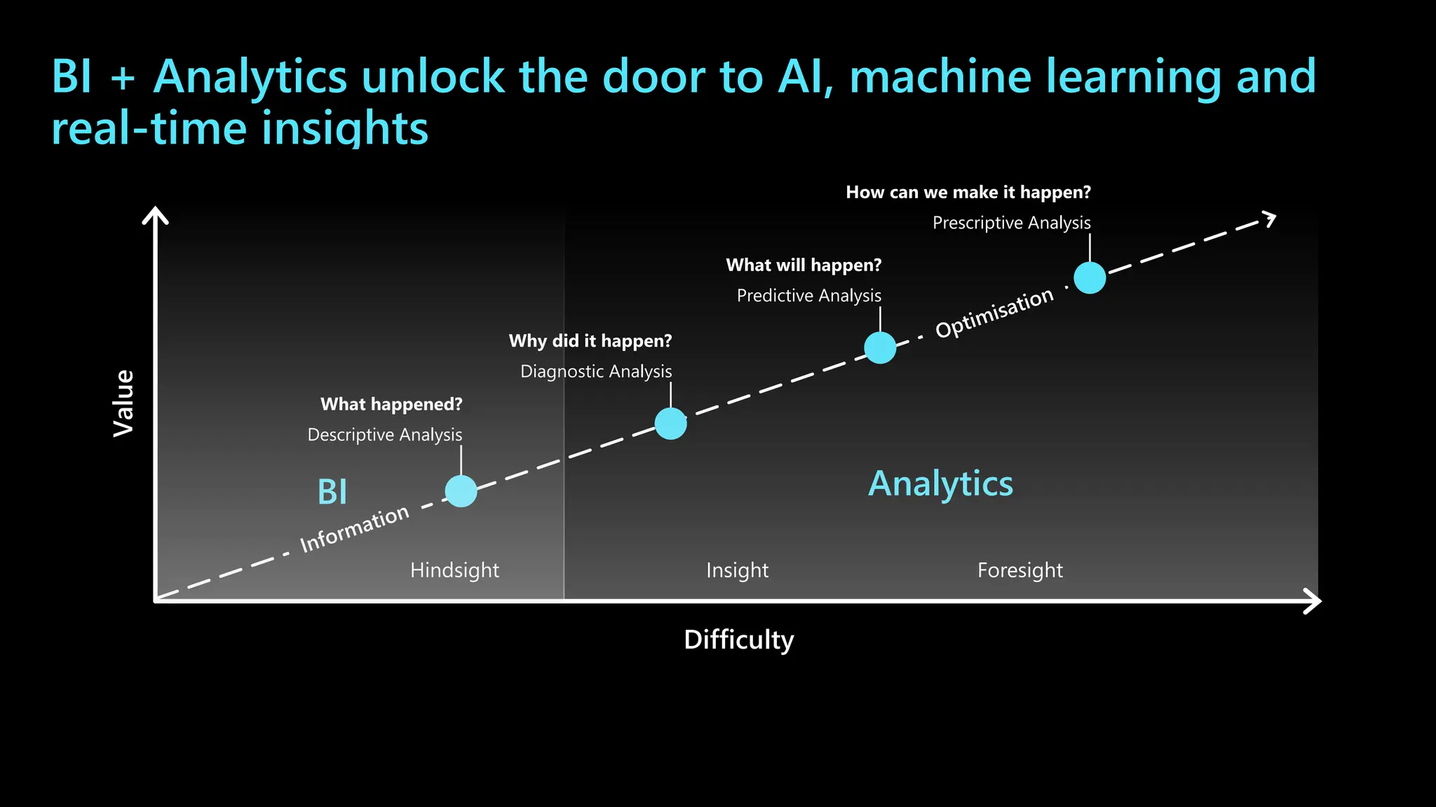 Microsoft Azure - Analytics & Power BI intro | PPTX