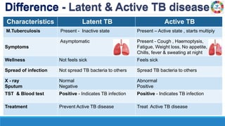 LATENT TUBERCLOSIS INFECTION | PPTX