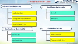 original Cost Control 2024 .............. | PPT