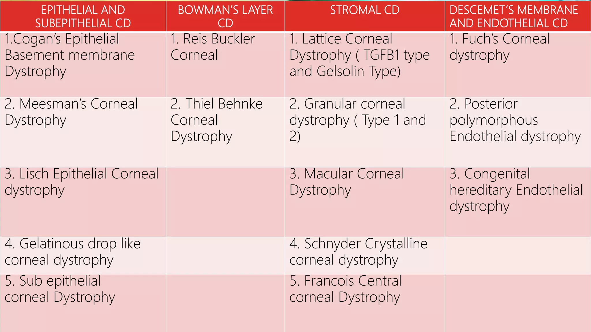 CORNEAL DYSTROPHIES | PPT