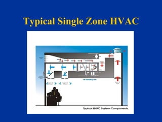 Indoor Air Quality & HVAC SYSTEMS | PPS