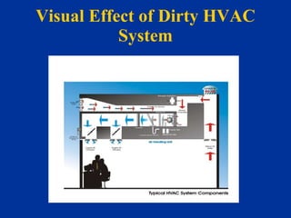 Indoor Air Quality & HVAC SYSTEMS | PPS