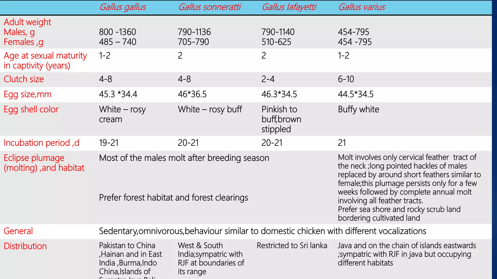 Origin and classification of poultry | PPTX