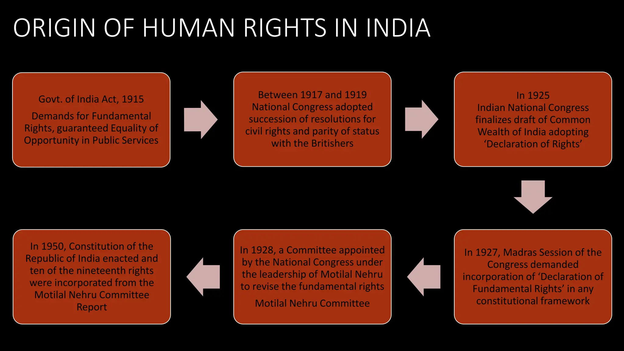 ORIGIN AND DEVELOPMENT OF HUMAN RIGHTS IN INDIA.pptx