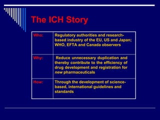 Origin and principles of international conference on harmonization ...