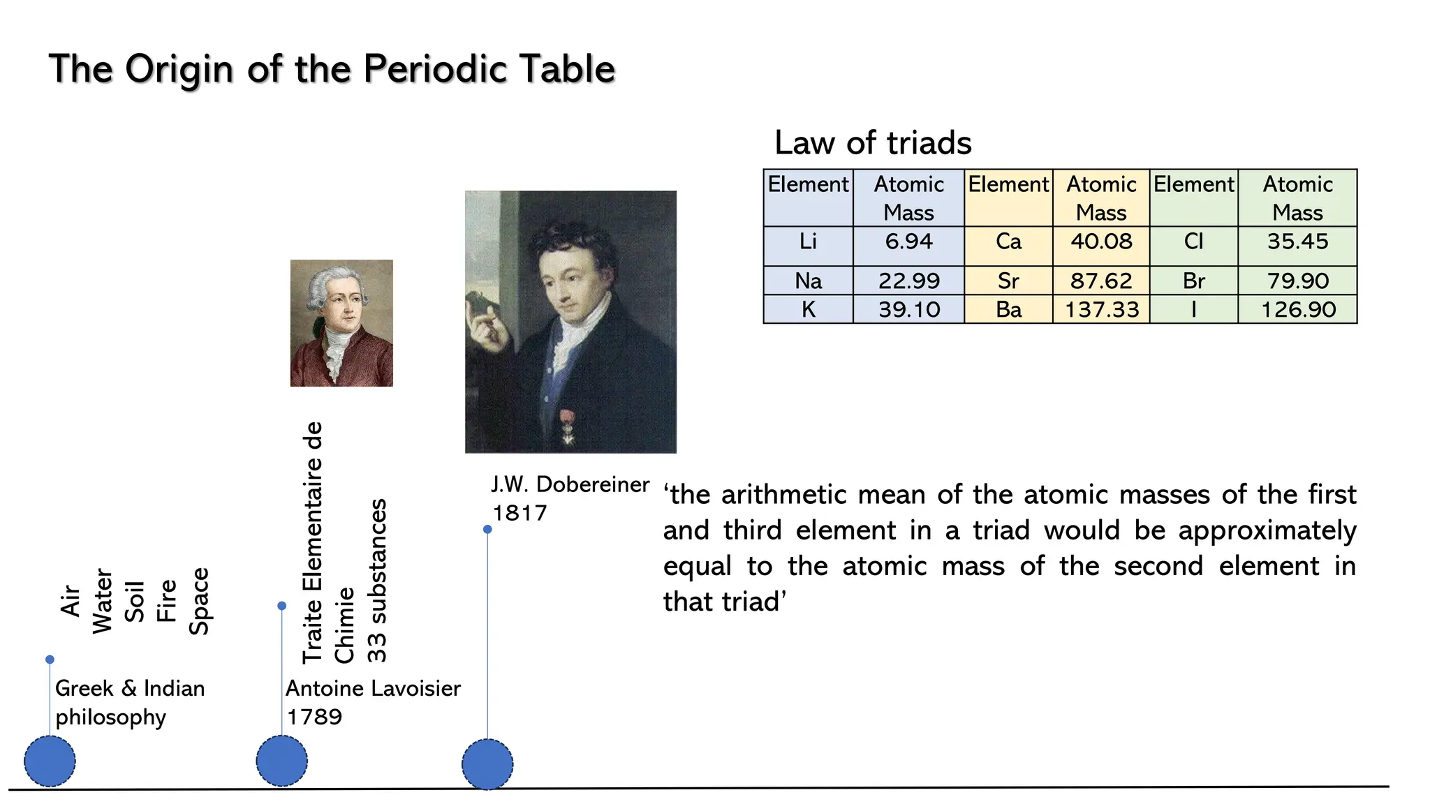 Origin of periodic table-Mendeleev’s Periodic-Modern Periodic table | PDF
