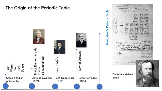 Origin of periodic table-Mendeleev’s Periodic-Modern Periodic table | PDF
