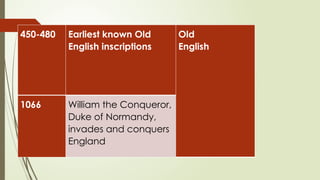 origin of English language was one of concern of english study | PPTX