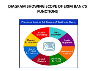 Origin of exim bank of india | PPTX