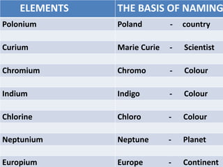 Origin of names of elements | PPTX