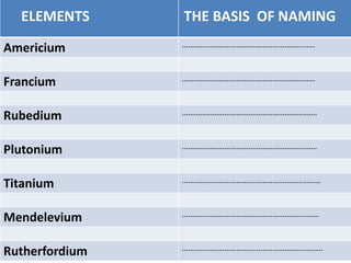 Origin of names of elements | PPTX