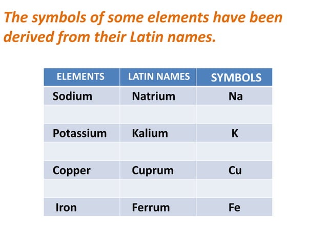Origin of names of elements | PPTX