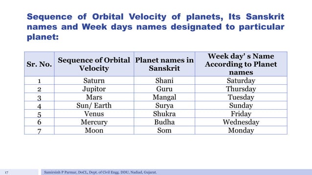 ORIGIN OF WEEKDAY NAMES - Hindu Calender.pptx