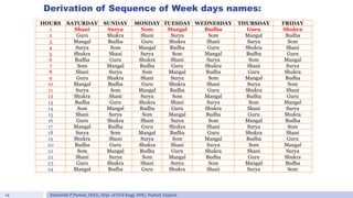 ORIGIN OF WEEKDAY NAMES - Hindu Calender.pptx