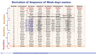 ORIGIN OF WEEKDAY NAMES - Hindu Calender.pptx