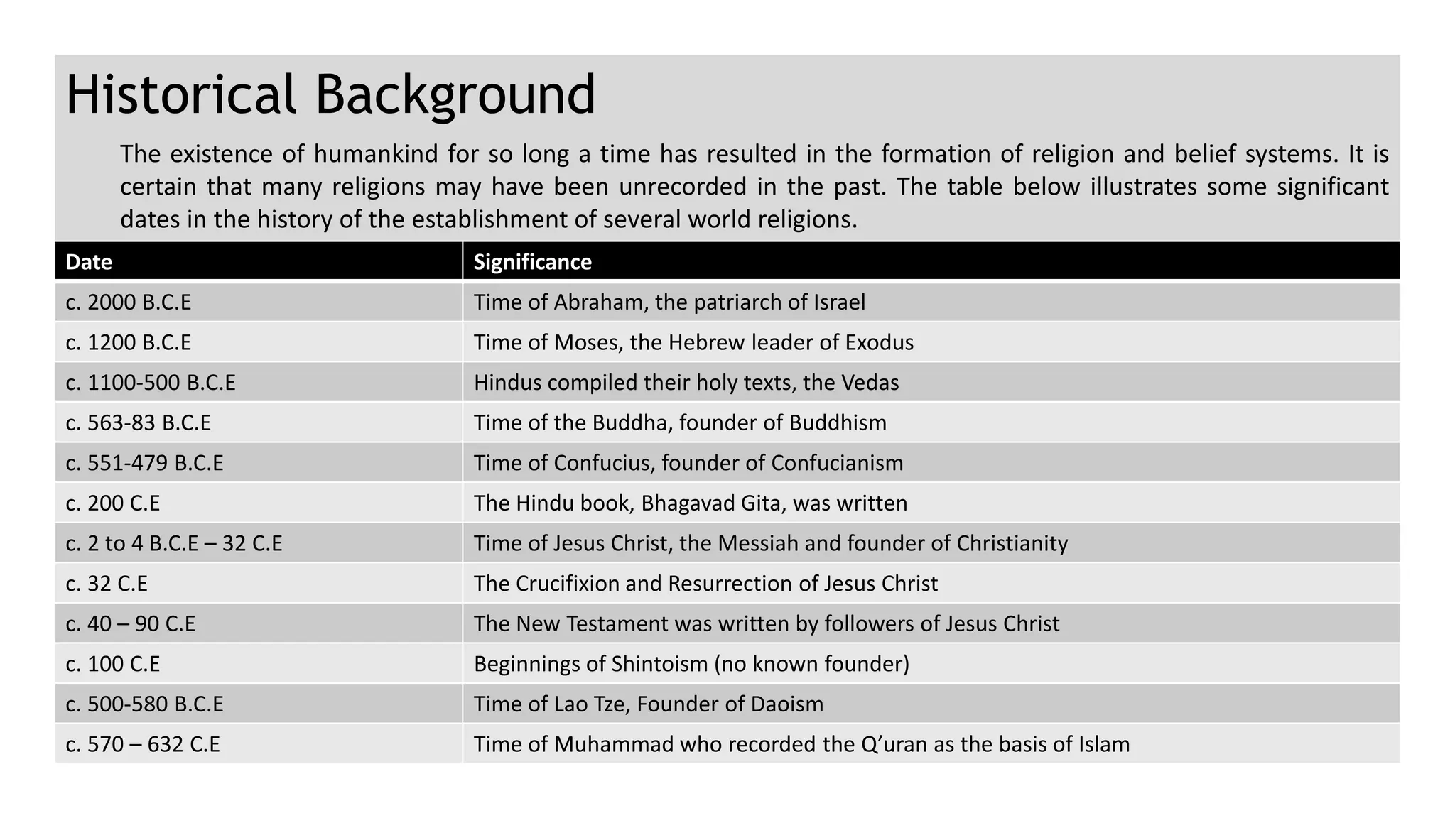 Origin of World Religions - Intro. to WRBS.pptx