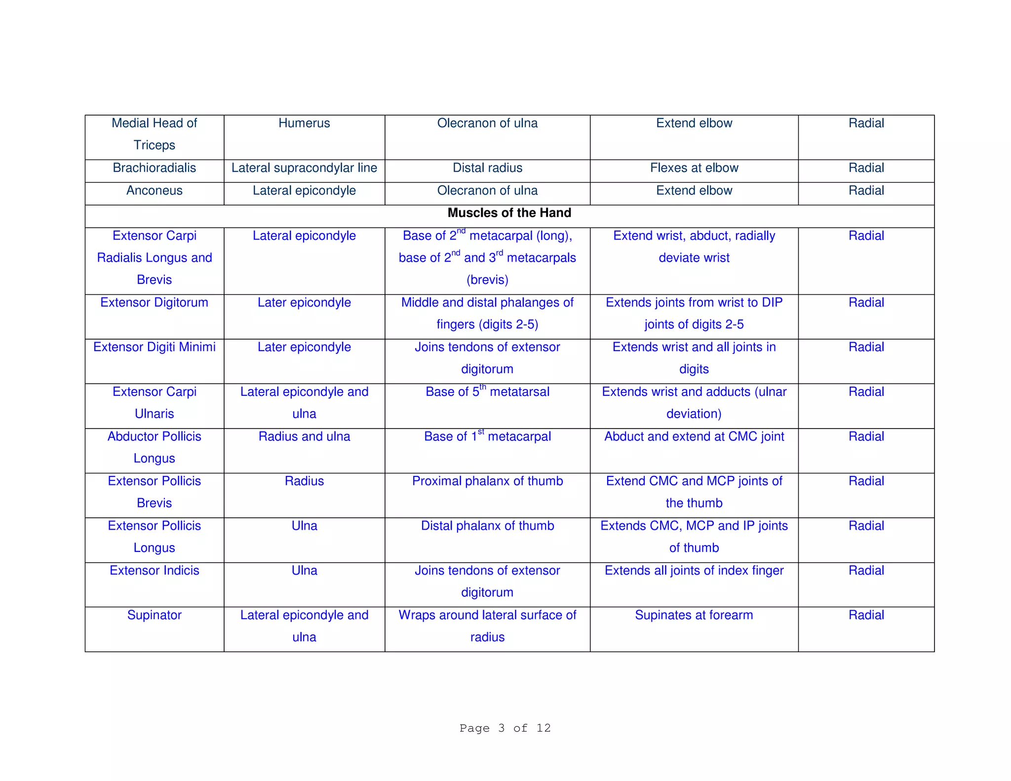 Origins and insertions | PDF