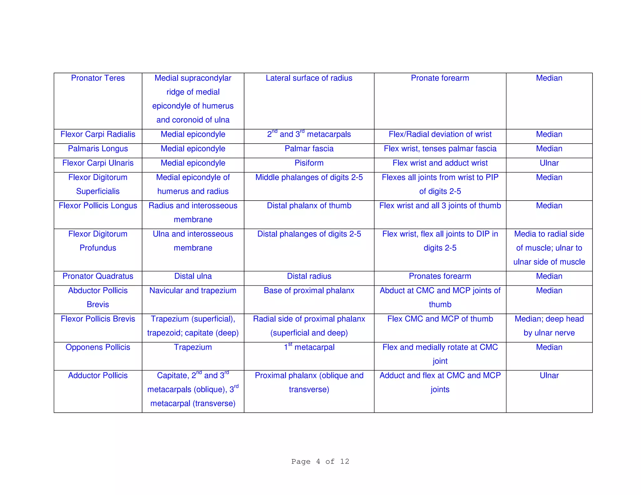 Origins and insertions | PDF