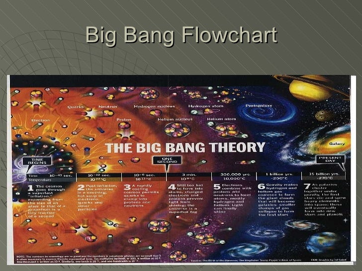 Big Bang Theory Explosion Timeline