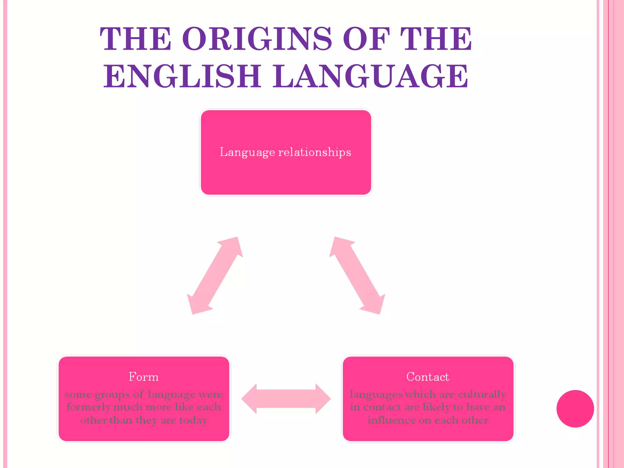 THE ORIGINS OF THE ENGLISH LANGUAGE | PPT