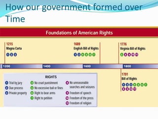 Origins of the american government ppt | PPTX