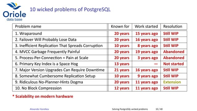 Solving PostgreSQL wicked problems | PDF | Databases | Computer Software and Applications