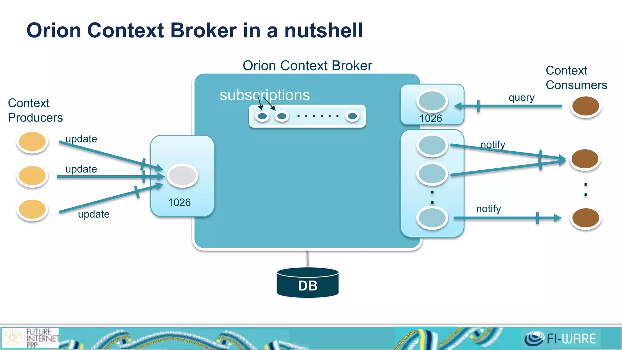 Orion Context Broker Webminar | PPT