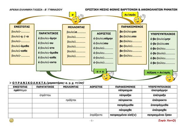 ΟΡΙΣΤΙΚΗ ΜΕΣΗΣ ΦΩΝΗΣ ΒΑΡΥΤΟΝΩΝ & ΑΦΩΝΟΛΗΚΤΩΝ ΡΗΜΑΤΩΝ | PDF