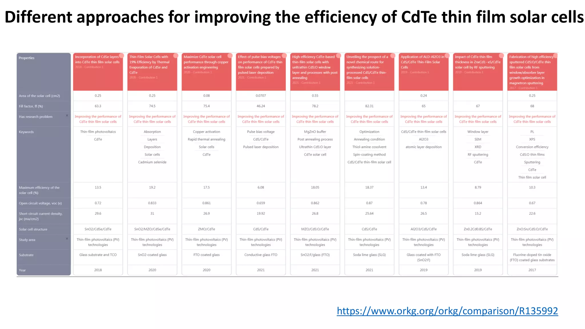 Different approaches for improving the efficiency of CdTe thin film ...