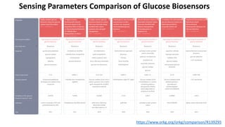 Sensing Parameters Comparison of Glucose Biosensors | PPT