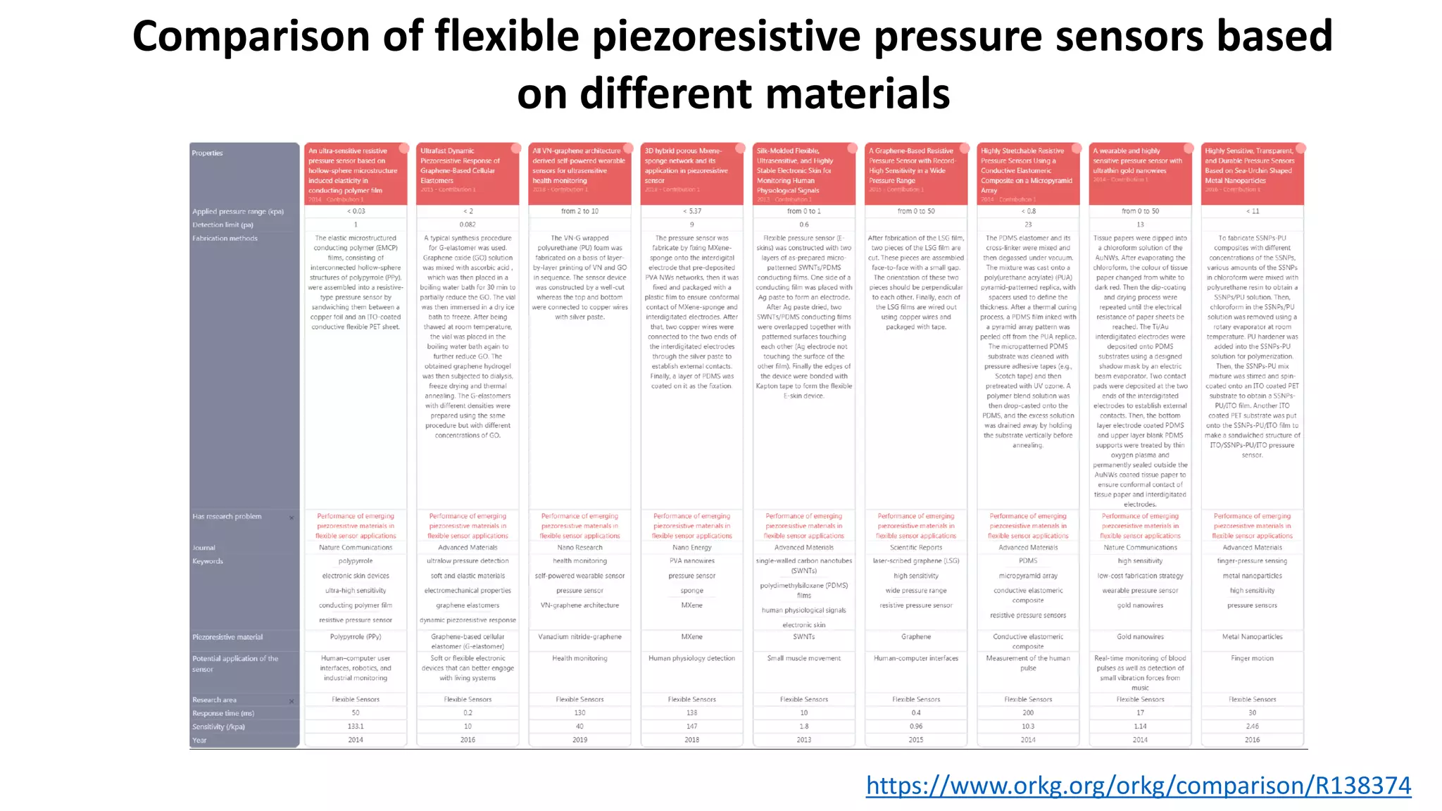 Comparison of flexible piezoresistive pressure sensors based on ...