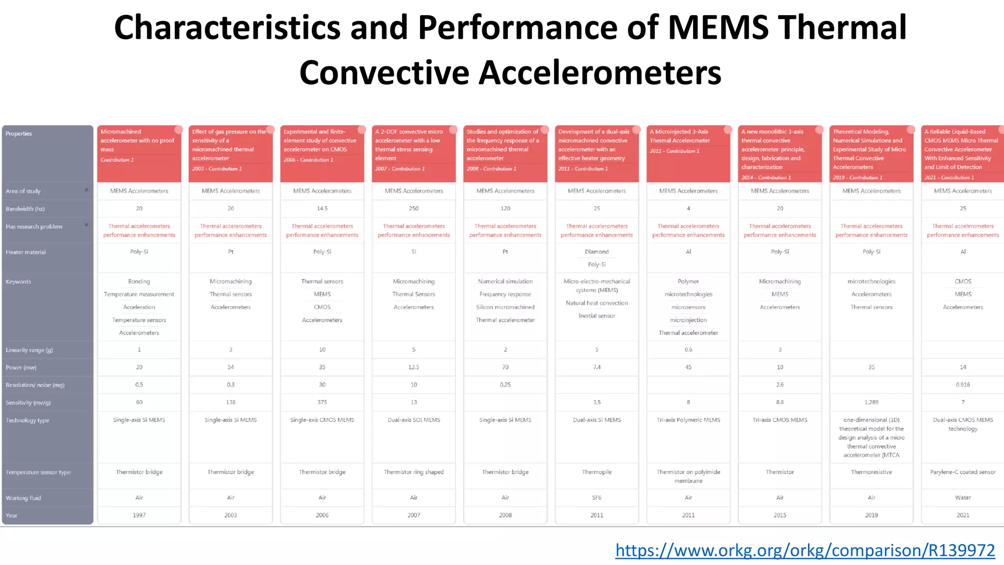 Characteristics and Performance of MEMS Thermal Convective ...