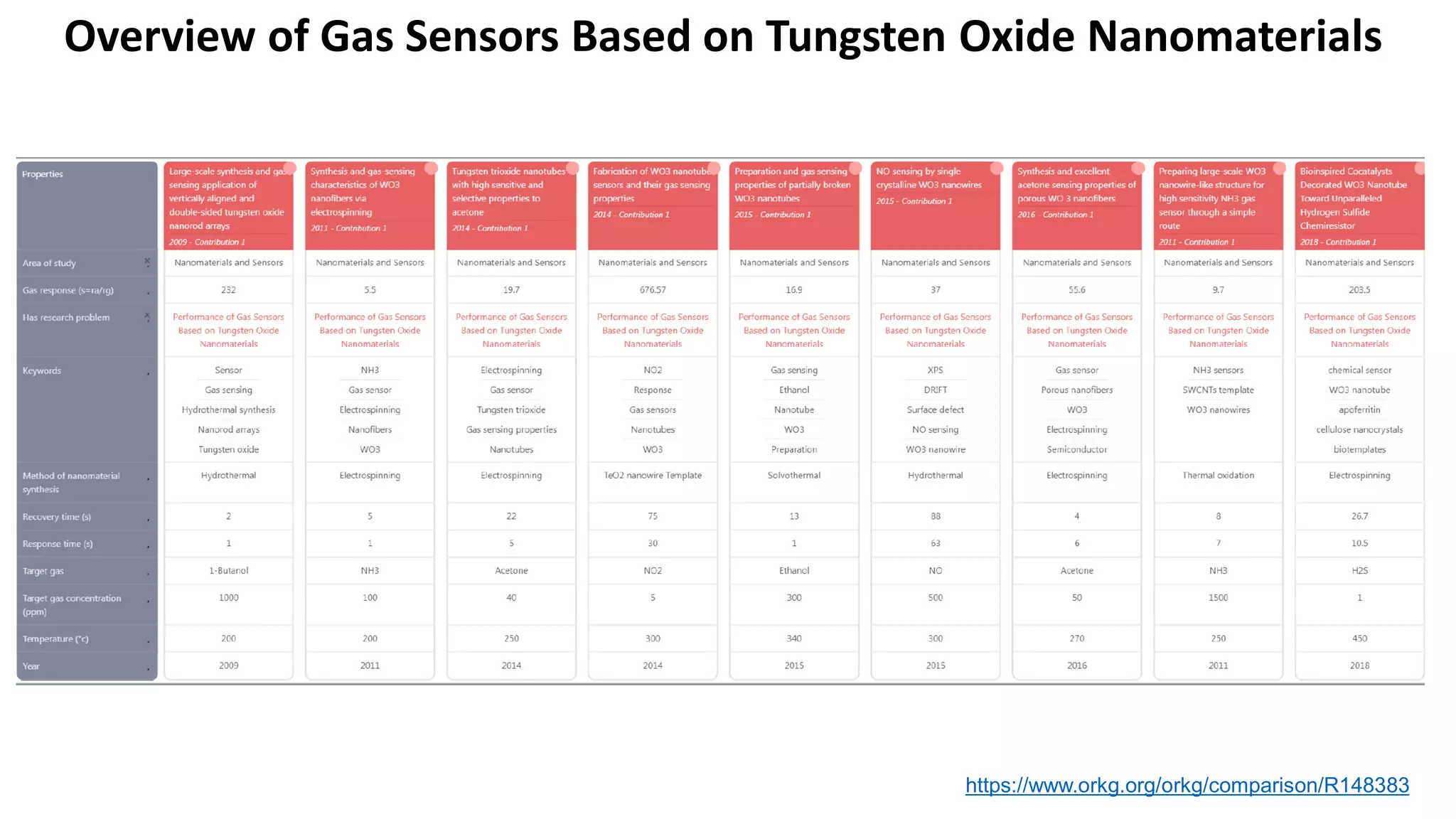 Overview of Gas Sensors Based on Tungsten Oxide Nanomaterials | PPT