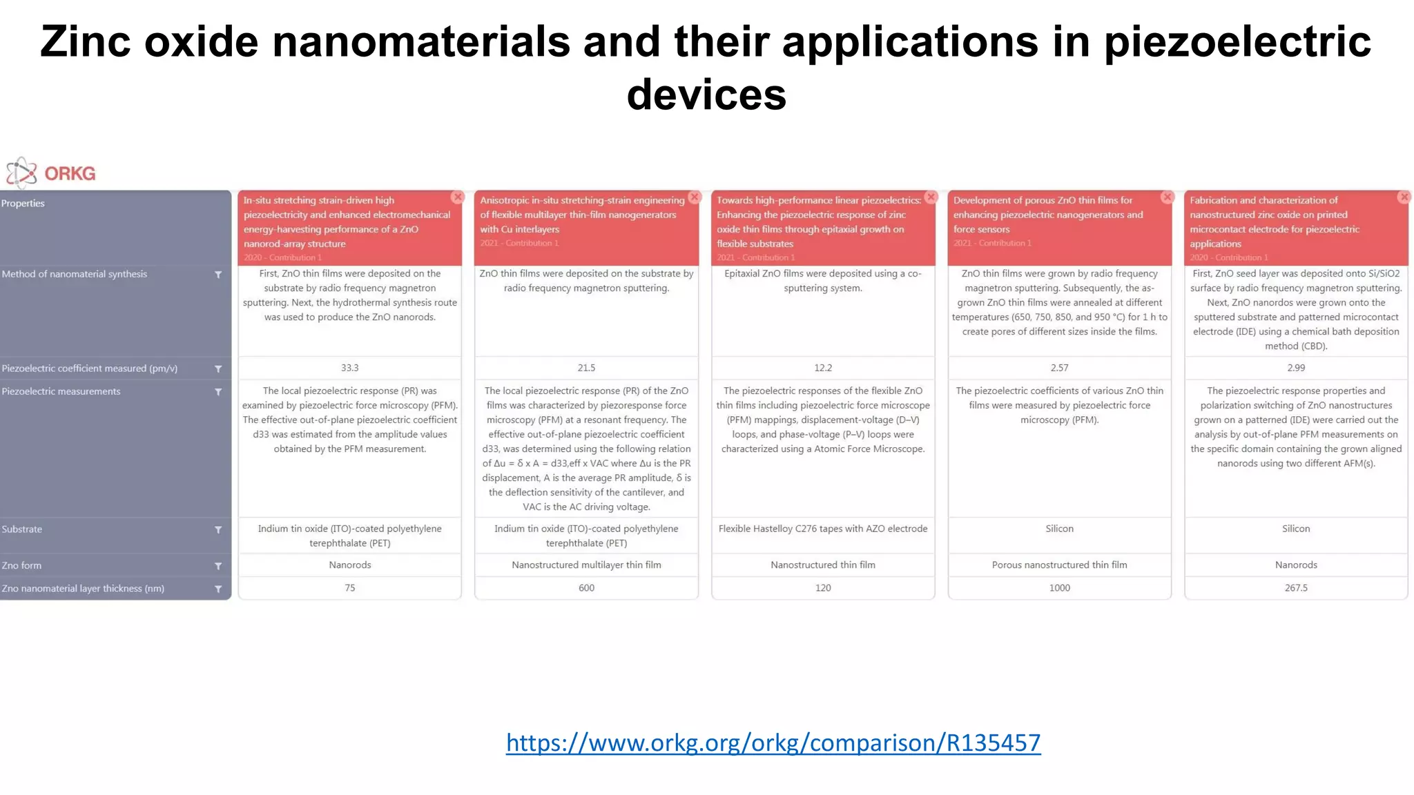 Zinc oxide nanomaterials and their applications in piezoelectric ...