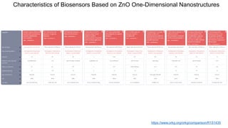 Characteristics of Biosensors Based on ZnO One-Dimensional ...