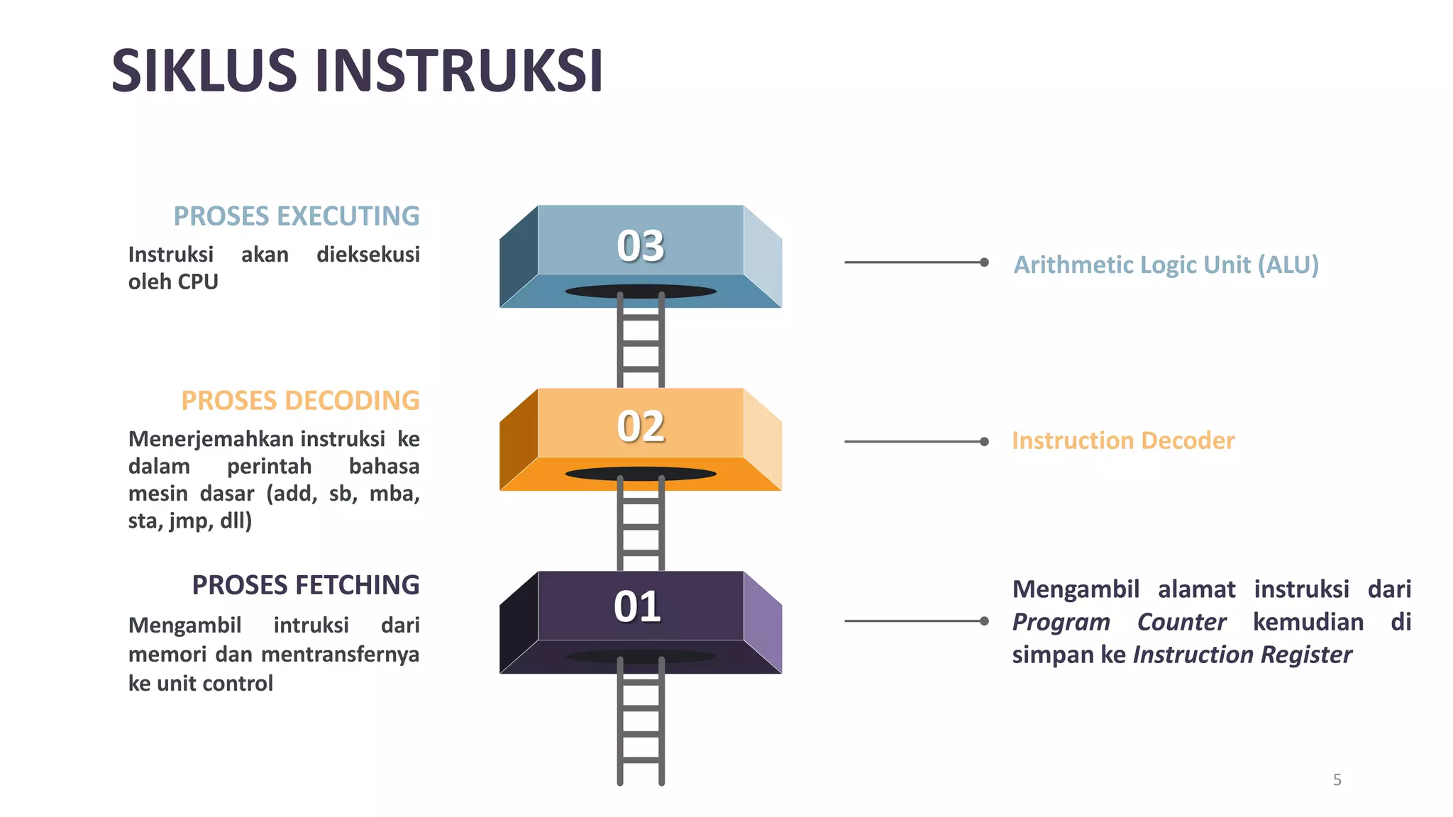 SIKLUS INSTRUKSI - ORGANISASI DAN ARSITEKTUR KOMPUTER | PPTX