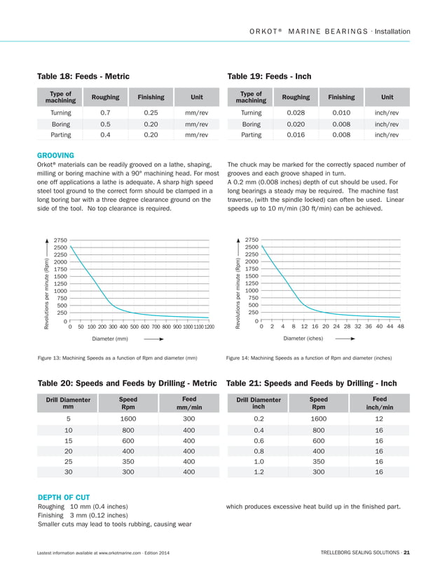 Orkot marine bearings_engineering_manual | PDF