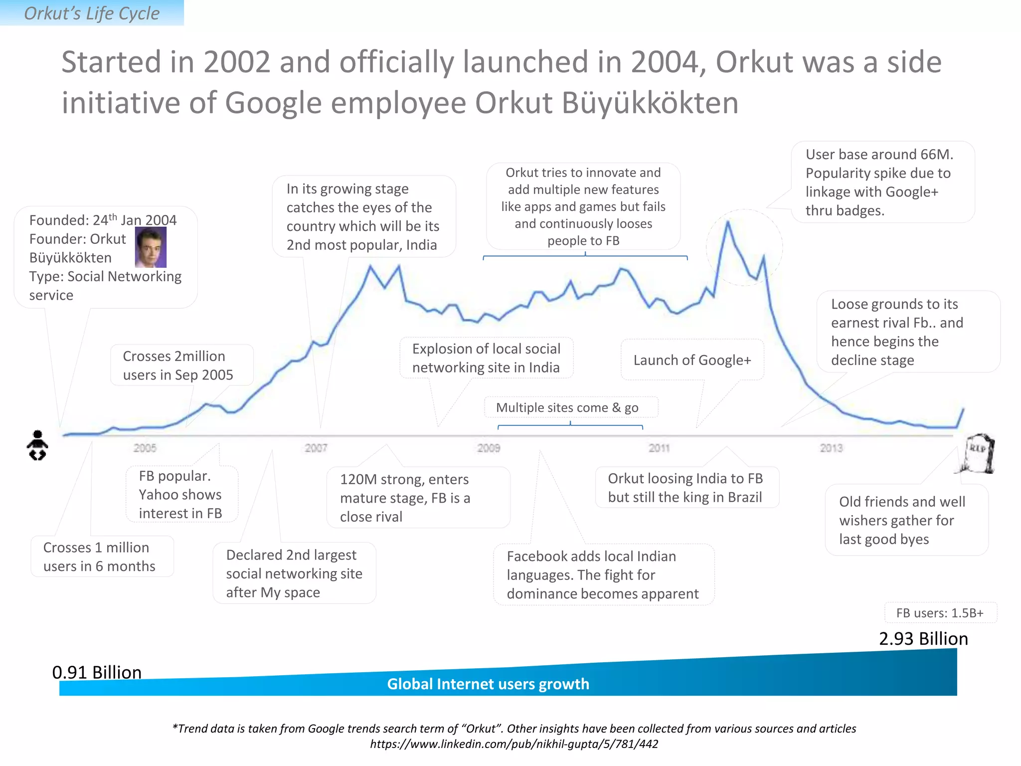 Orkut rise and fall | PPTX