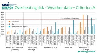 Overheating study on residential buildings | PPT