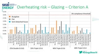Overheating study on residential buildings | PPT