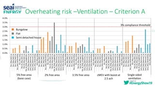 Overheating study on residential buildings | PPT