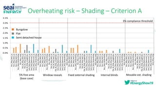 Overheating study on residential buildings | PPT