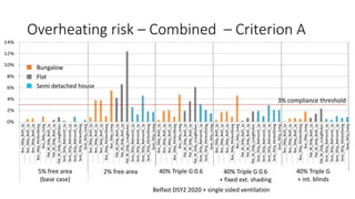 Overheating study on residential buildings | PPT